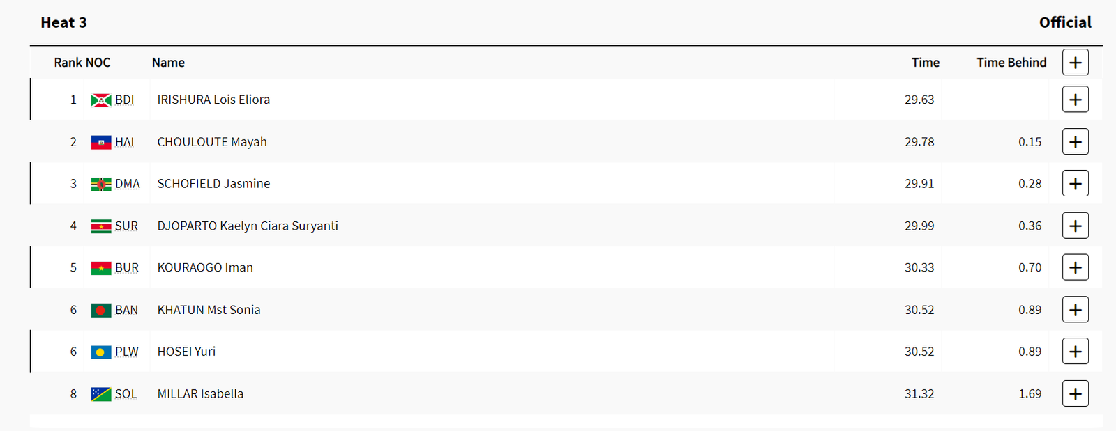 Isabella Millar Finishes Eighth - Tavuli News (Solomon Islands)